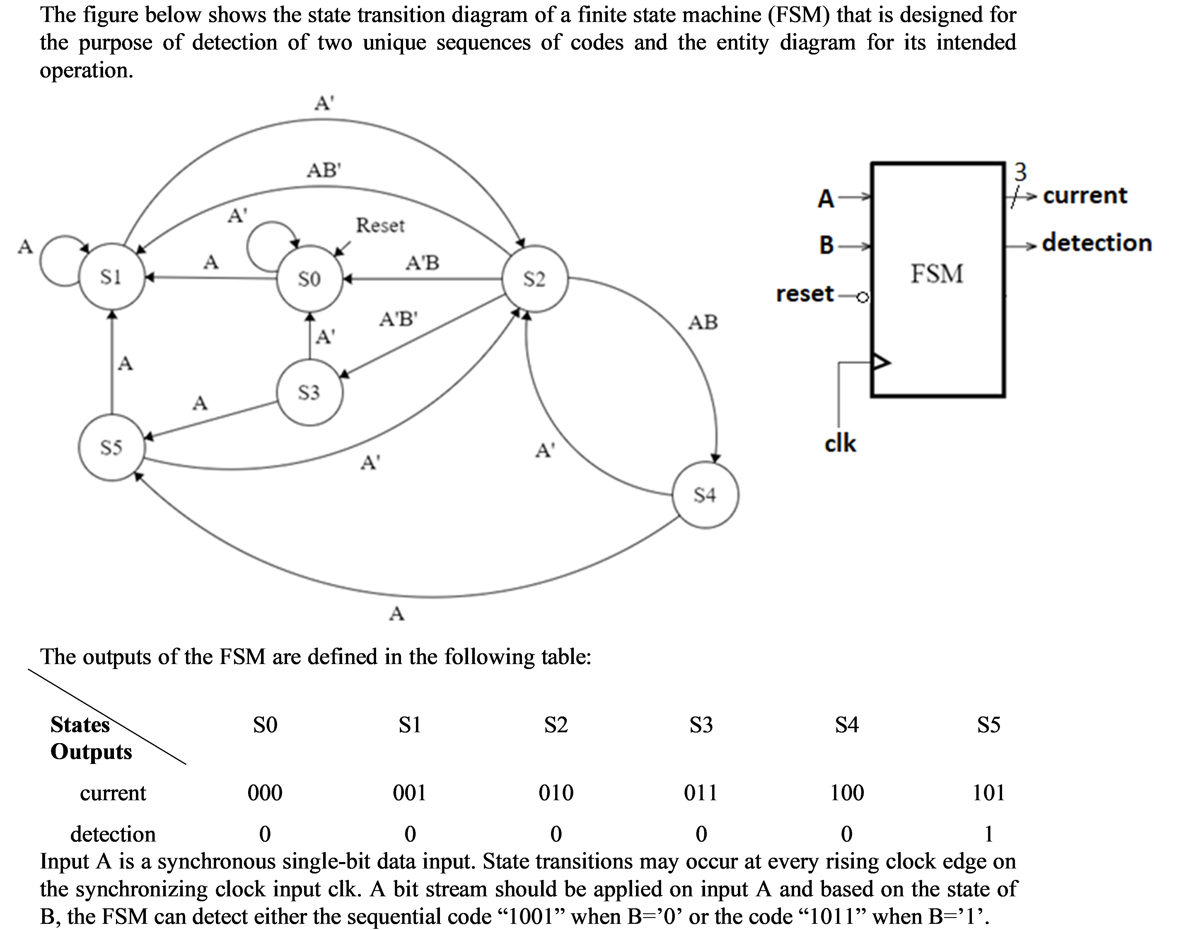 Solved The figure below shows the state transition diagram | Chegg.com