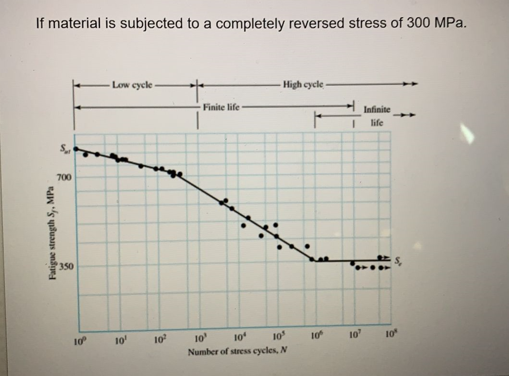 Solved If material is subjected to a completely reversed | Chegg.com