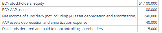 Solved Computing the noncontrolling interests equity balance | Chegg.com