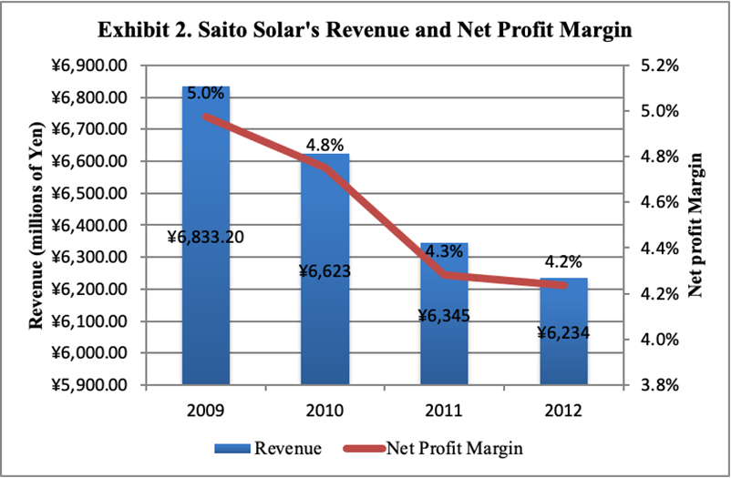 How much is Saito Solar worth based on Mr. Suzuki's | Chegg.com