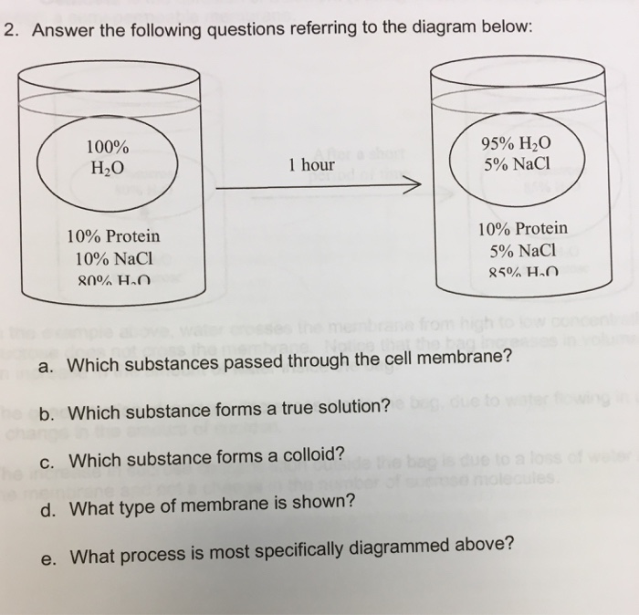 Solved 2. Answer the following questions referring to the | Chegg.com