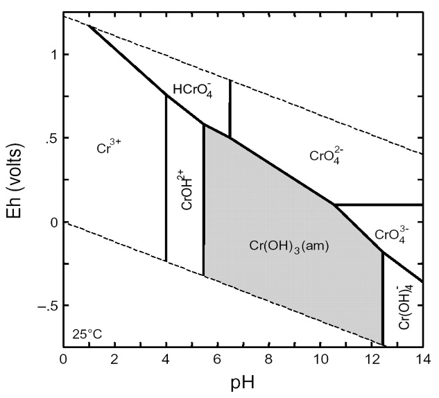 The following figure shows EH versus pH diagram for | Chegg.com