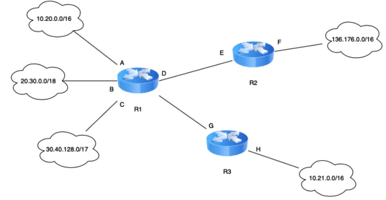 SUPERNETTING - Complete the following questions using | Chegg.com