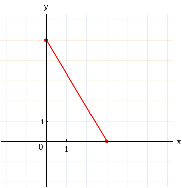 Solved A pair of points is graphed. (a) Find the distance | Chegg.com