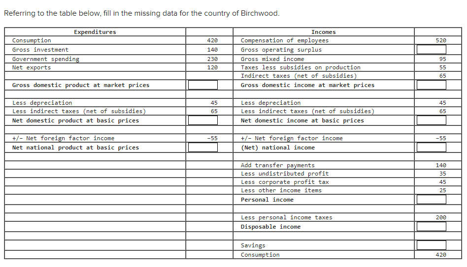 Solved Referring to the table below, fill in the missing | Chegg.com