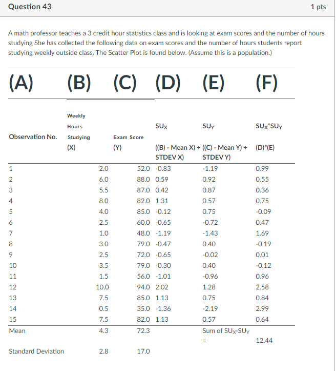 Solved Question 43 1 Pts A Math Professor Teaches A 3 Credit Chegg