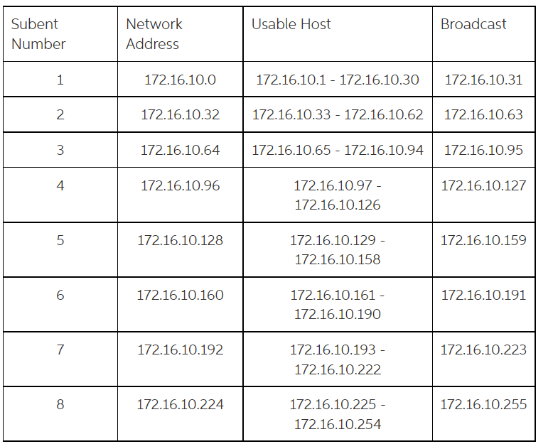 Solved Lab Task 3: Assign IP Addresses Using the table, you | Chegg.com