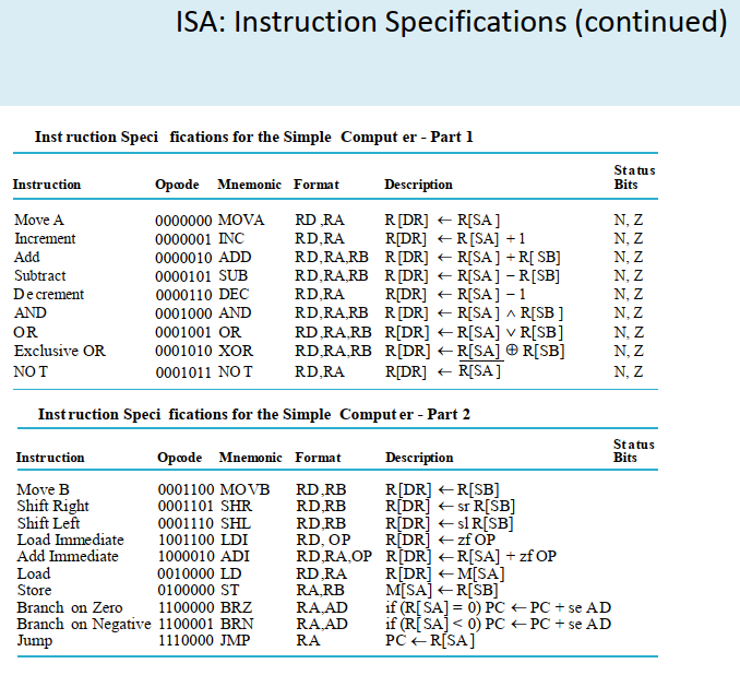 Solved ISA: Instruction Specifications (continued) | Chegg.com