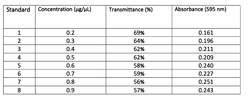 Solved Graph of the BSA standard curve with linear | Chegg.com