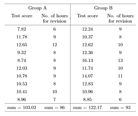 Two groups of students took a test and ten students | Chegg.com