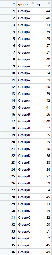 Solved Analyze the dataset IQ.txt (or IQ.csv). It has two | Chegg.com