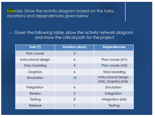 Solved Exercise: Draw the activity diagram based on the | Chegg.com