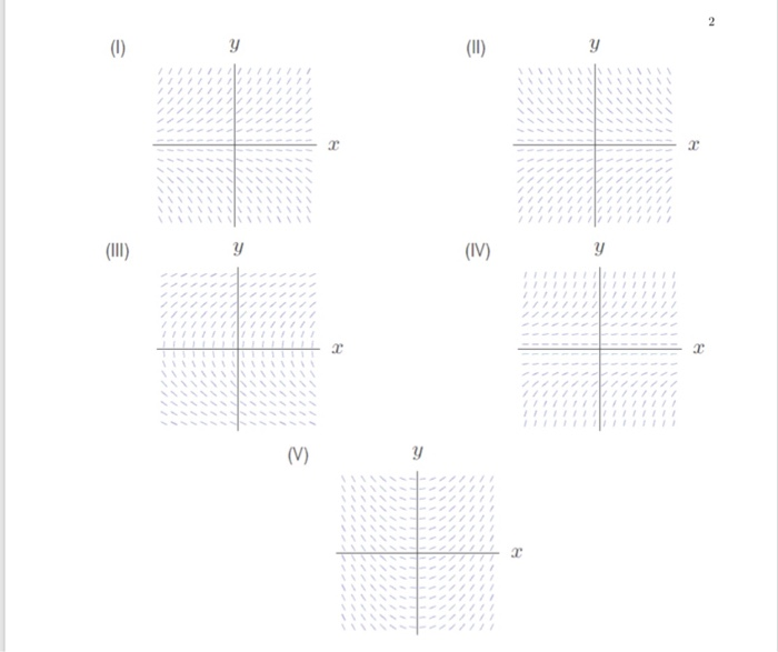 Solved Problem 3 (10 points) Match the slope fields in the | Chegg.com