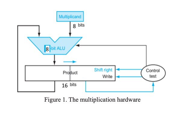 Solved Calculate the product of the hexadecimal unsigned | Chegg.com