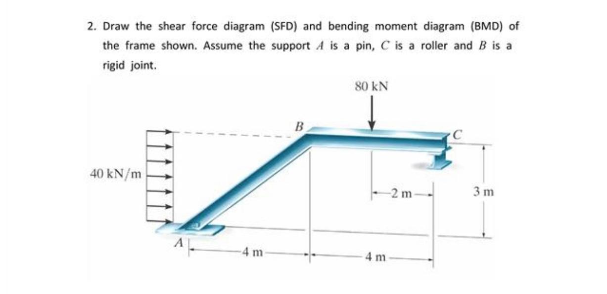 Solved 2. Draw the shear force diagram (SFD) and bending | Chegg.com