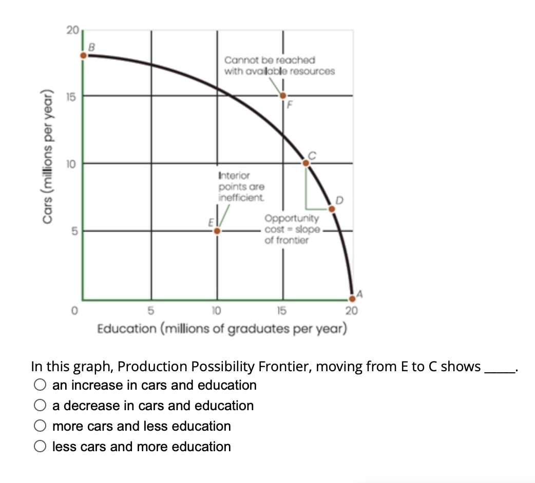 Solved In this graph, Production Possibility Frontier, | Chegg.com