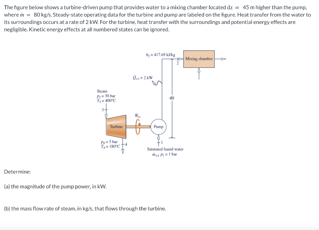 Solved The figure below shows a turbine-driven pump that | Chegg.com