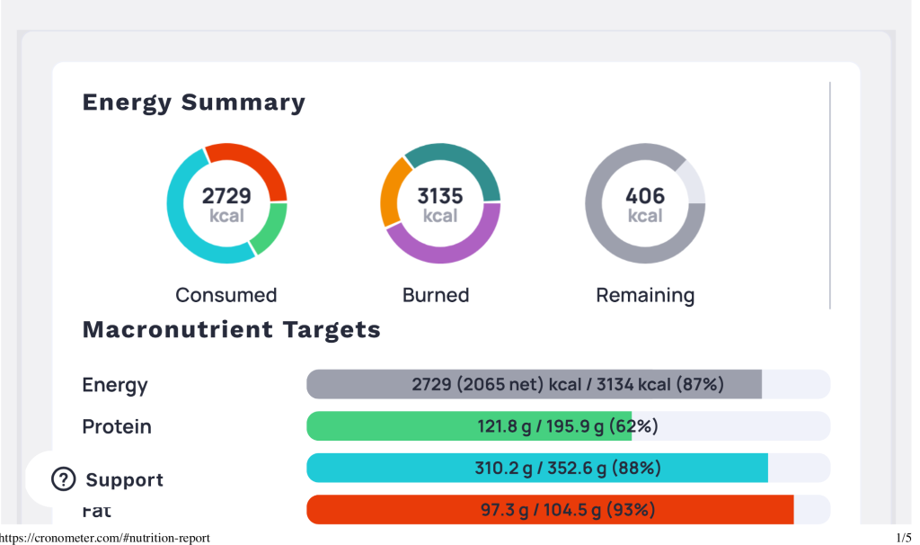 Solved How do your macronutrient intakes compare to the | Chegg.com