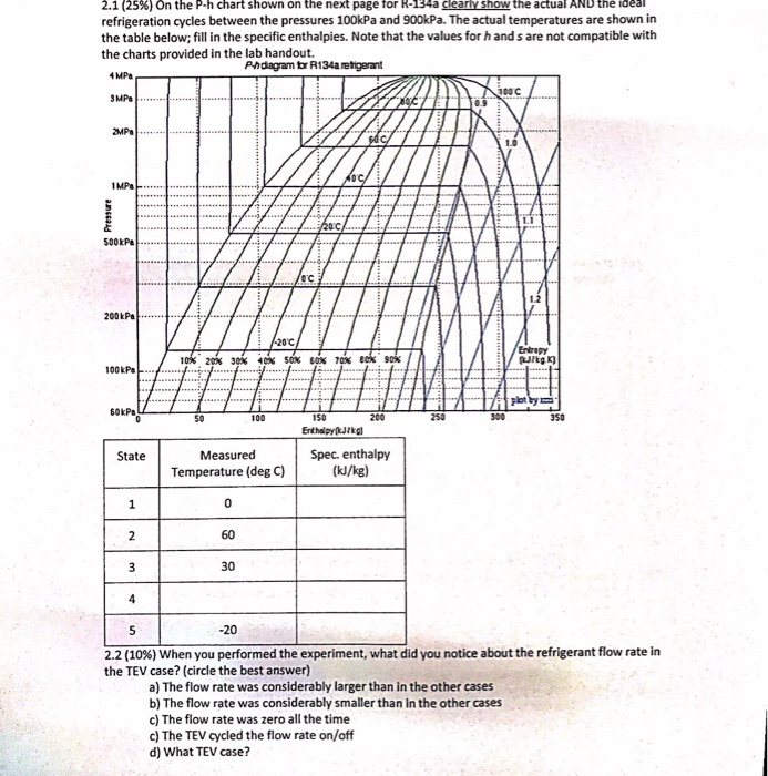 Solved 2.1 (25%) On the P-h chart shown on the next page tor | Chegg.com