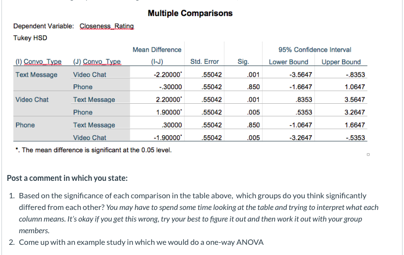 Solved Multiple Comparisons Dependent Variable: Closeness | Chegg.com