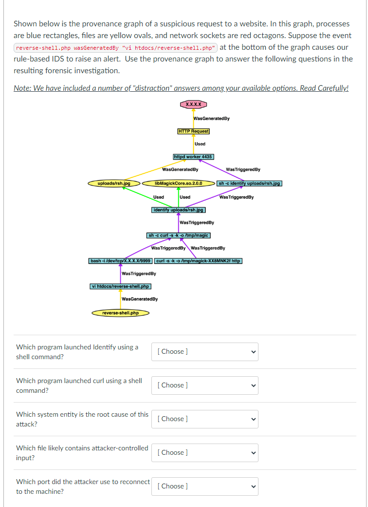 Solved Shown Below Is The Provenance Graph Of A Suspicious 