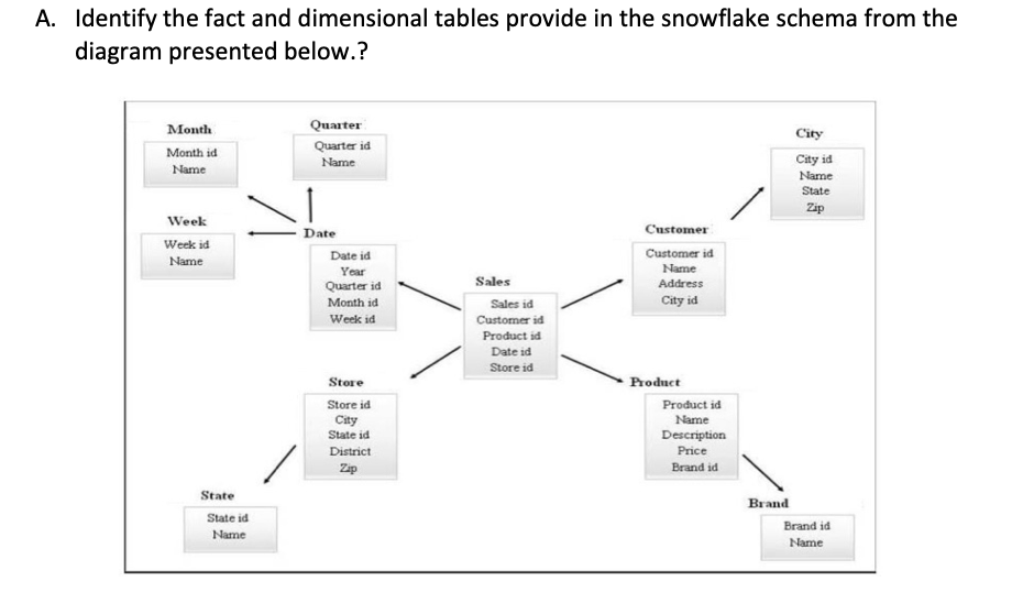 Solved A. Identify the fact and dimensional tables provide | Chegg.com