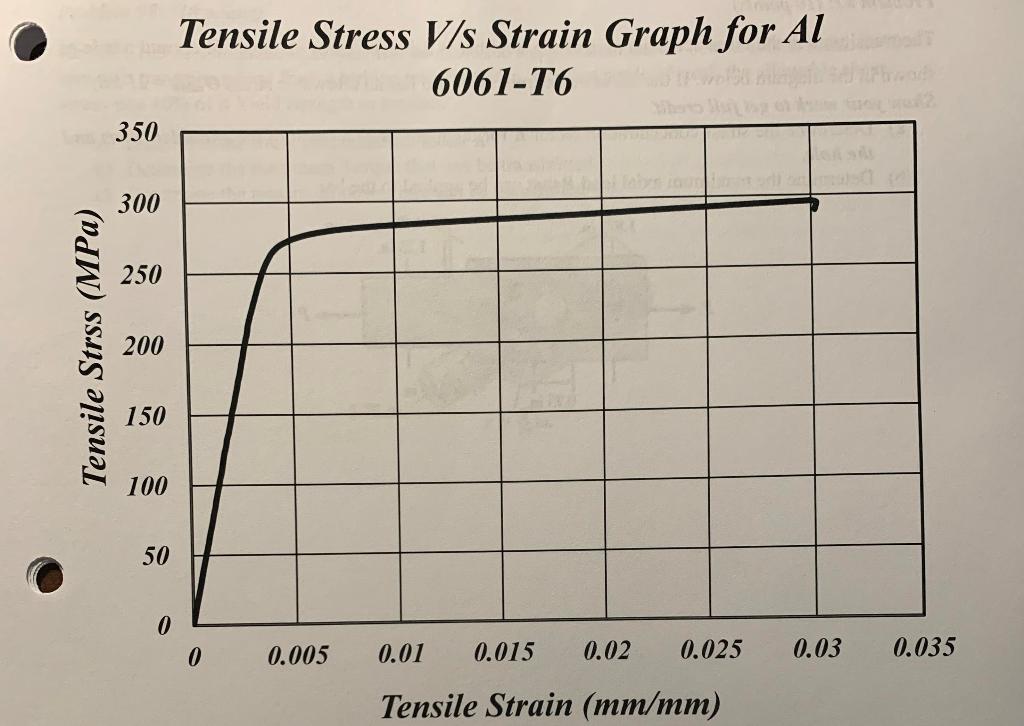 Solved The graphs below show the tensile stress v/s tensile | Chegg.com