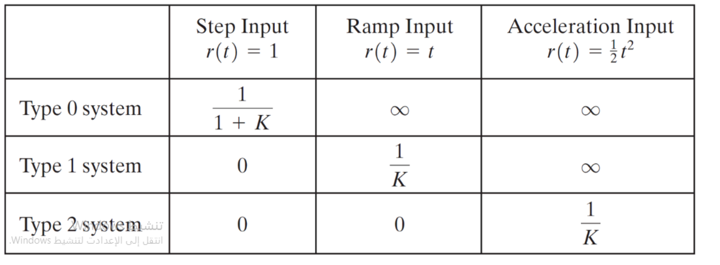 Solved Step Input r(t) = 1 Ramp Input r(t) = t. | Chegg.com
