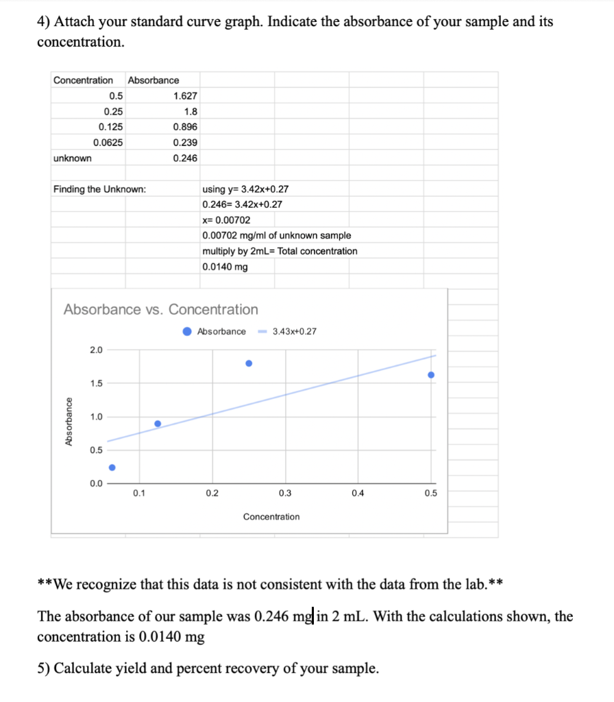 Solved 4) Attach your standard curve graph. Indicate the | Chegg.com