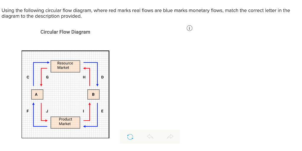 Solved Using the following circular flow diagram, where red | Chegg.com