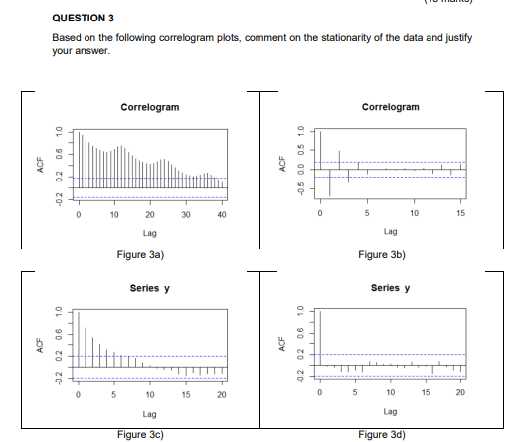 Solved QUESTION 3 Based on the following correlogram plots, | Chegg.com