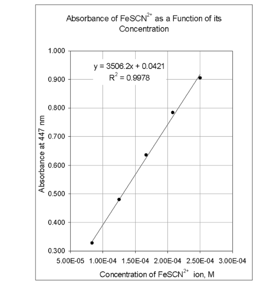 Absorbance of FeSCN as a Function of its | Chegg.com