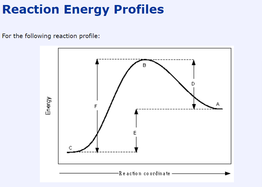 Solved Reaction Energy Profiles For the following reaction | Chegg.com