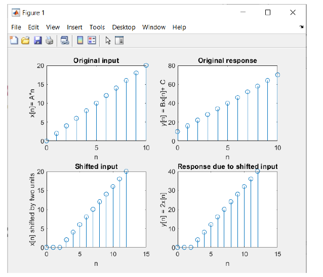 Solved a)Define the signal x[n] = A*n over the interval 0