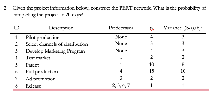 Solved Given the project information below, construct the | Chegg.com