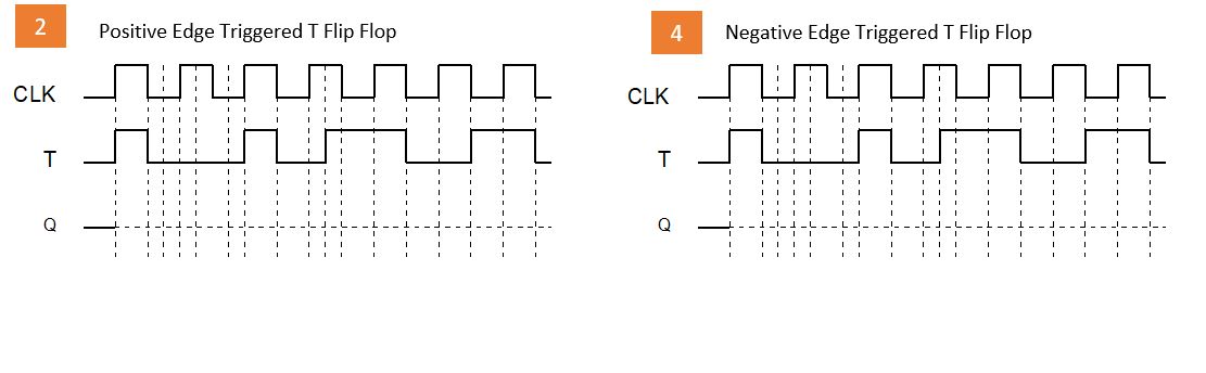 Positive Edge Triggered T Flip Flop 4 Negative Edge | Chegg.com