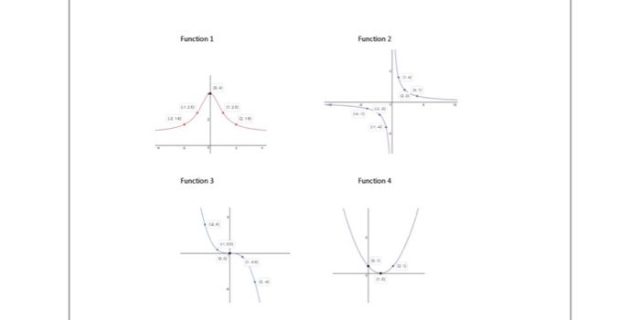 Solved Use possible symmetry to determine whether each graph | Chegg.com
