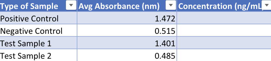 Solved Find the unknown concentration of each of the average | Chegg.com
