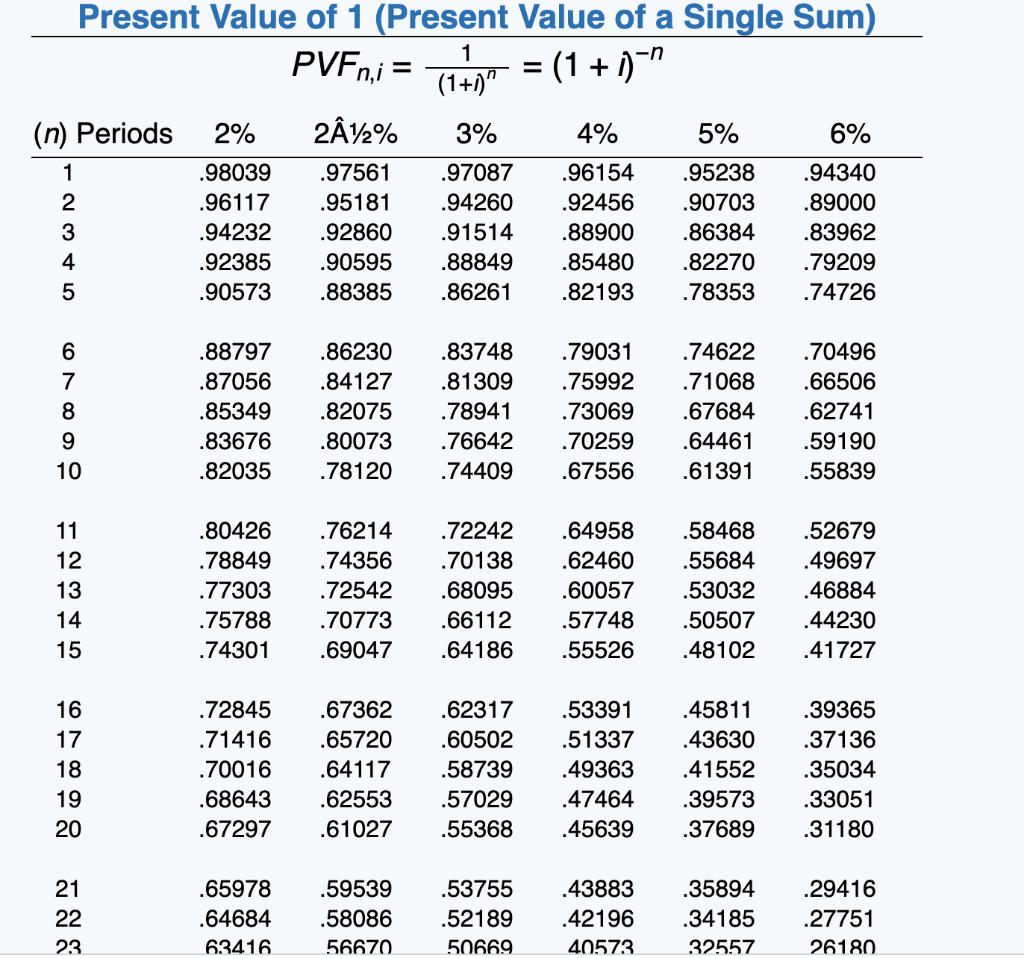 Solved Present Value of 1 (Present Value of a Single Sum) | Chegg.com