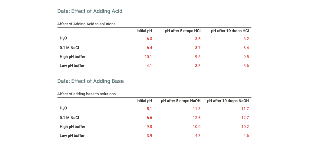 Solved Data: Determining pH Determining pH in different | Chegg.com