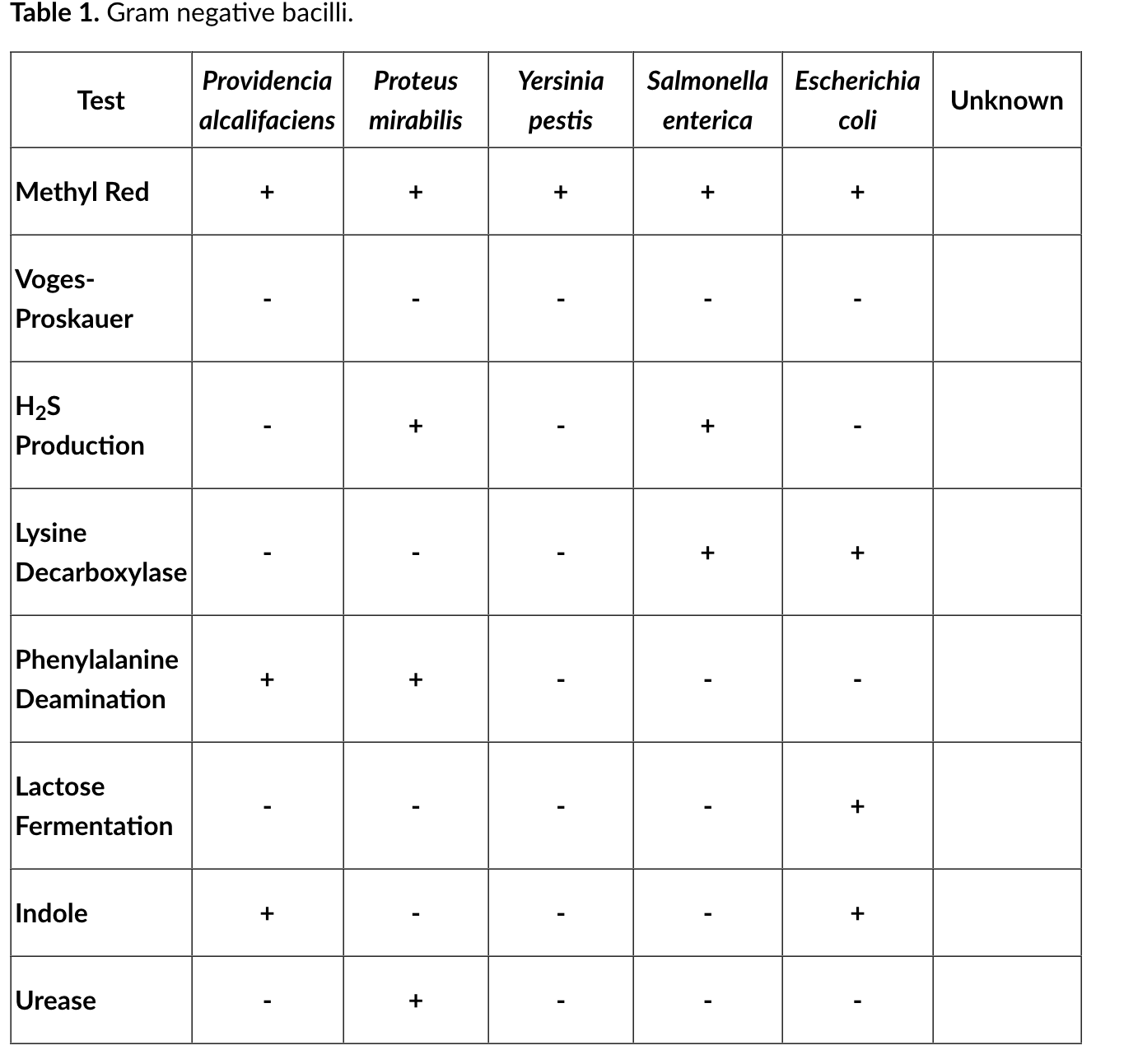 Solved Create a Dichotomous Key Flowchart for the table | Chegg.com