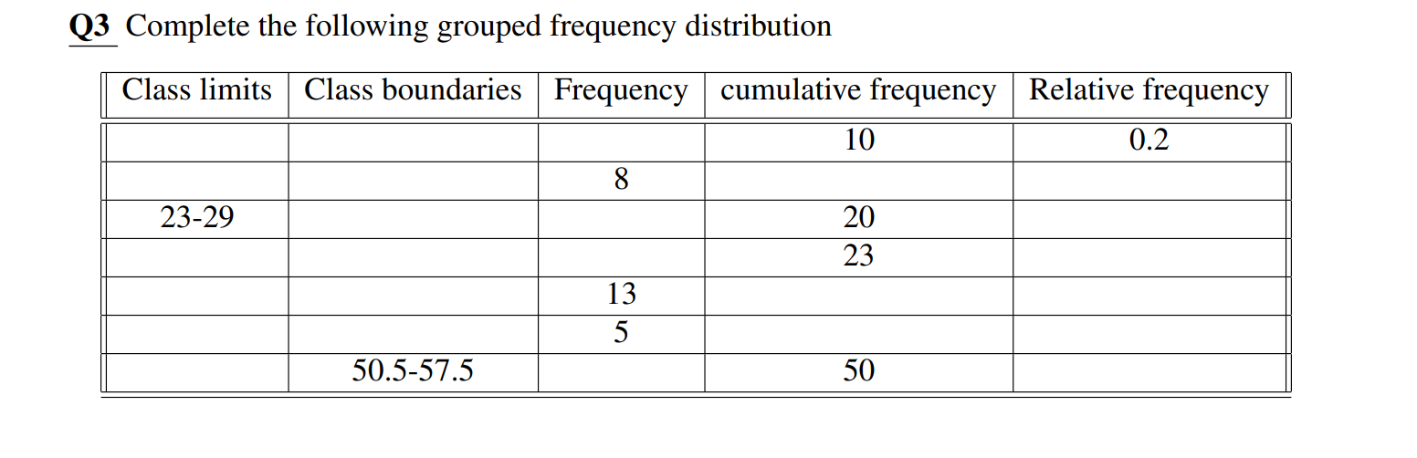 Solved Q3 Complete the following grouped frequency | Chegg.com