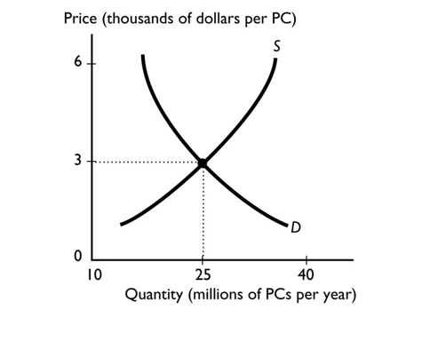 Solved The graph below illustrates the market for computers. | Chegg.com