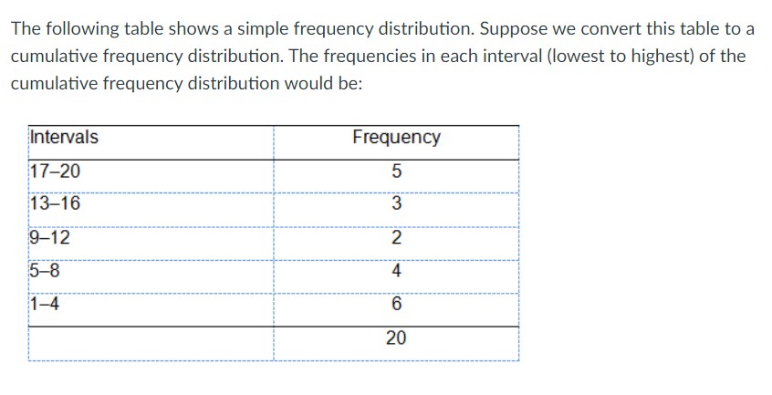 Solved The following table shows a simple frequency | Chegg.com