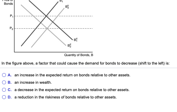 Solved ---- ---- ------ Quantity of Bonds, B In the figure | Chegg.com