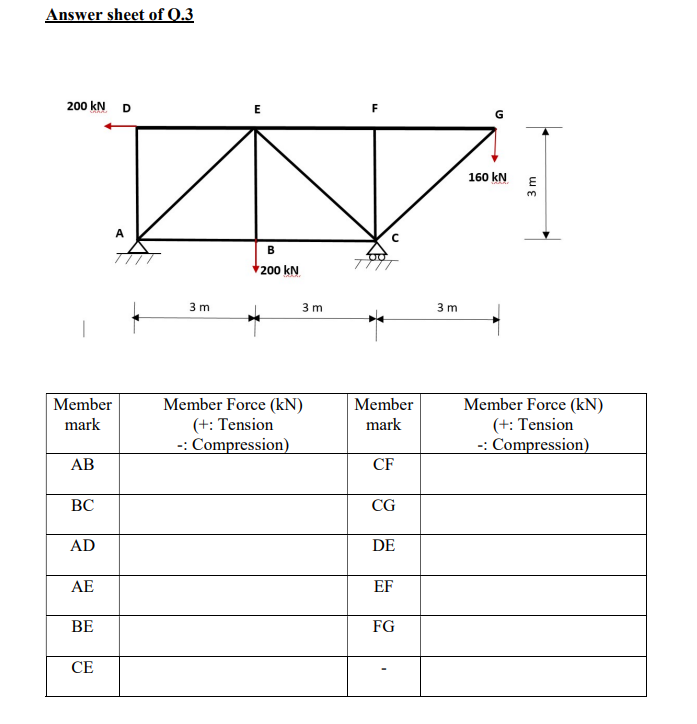 Solved Q.3 A truss shown in Figure Q.3 has a pinned support | Chegg.com