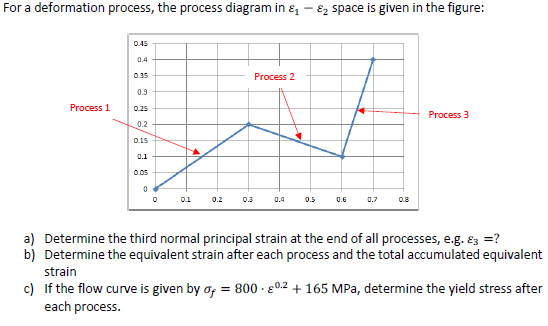 Solved For a deformation process, the process diagram in & - | Chegg.com