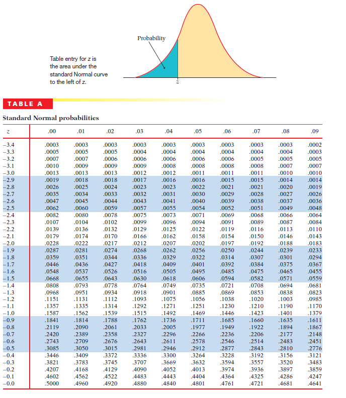 Solved Table entry for z is the area under the standard | Chegg.com