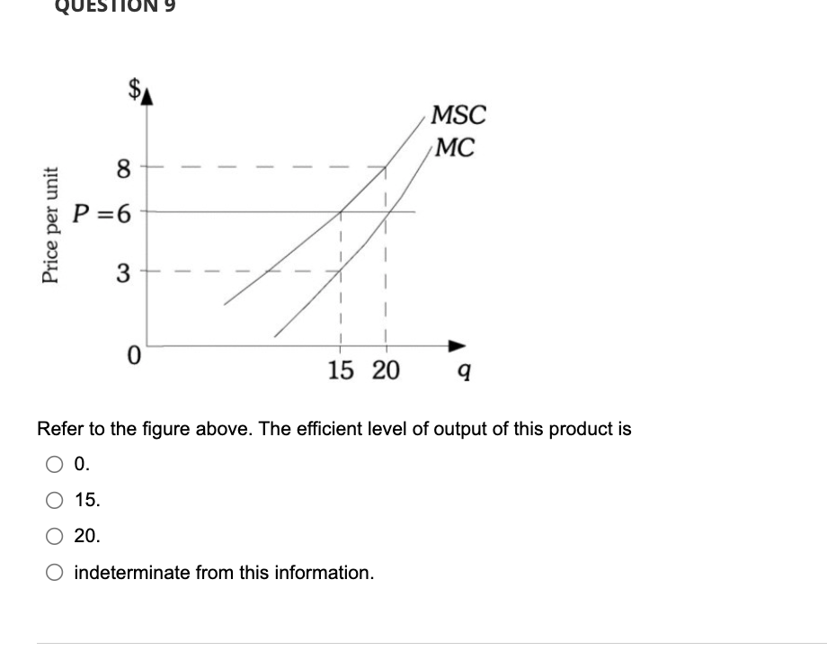 Solved Refer to the figure above. The efficient level of | Chegg.com Solved Refer to the figure above. The efficient level of | Chegg.com