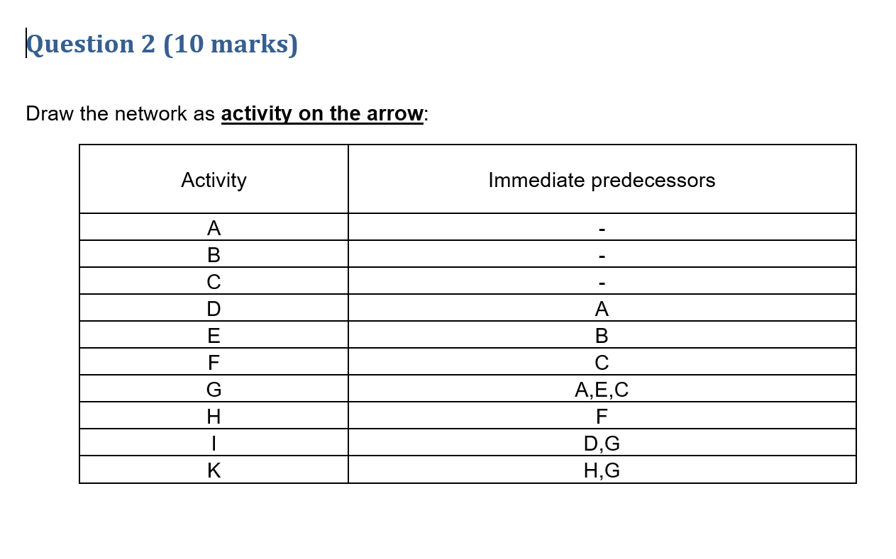 Solved Draw the network as activity on the arrow: | Chegg.com